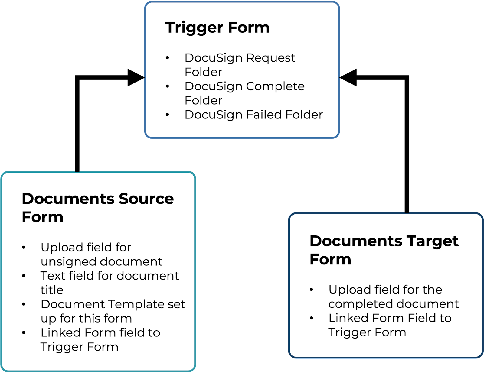 Setting Up the DocuSign E-signatures Plugin – WizeHive