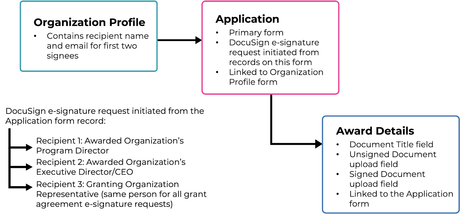 Setting Up the DocuSign E-signatures Plugin – WizeHive